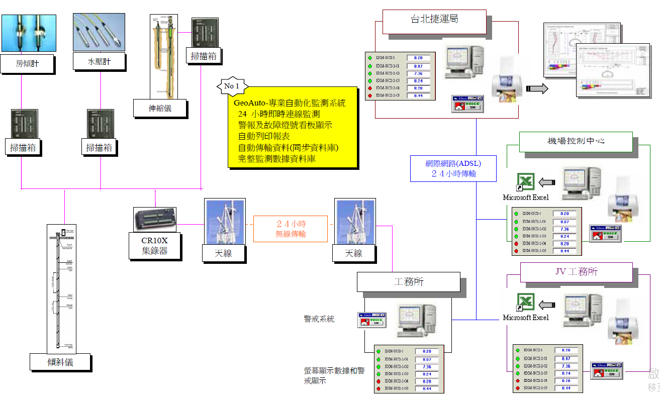台北捷運內湖線CB420 標即時傳輸自動化監測系統( Real Time ) – 捷儀科技